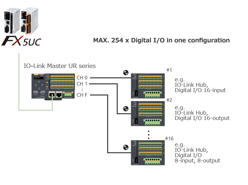 IO-Link - Mitsubishi Electric Factory Automation - Turkey