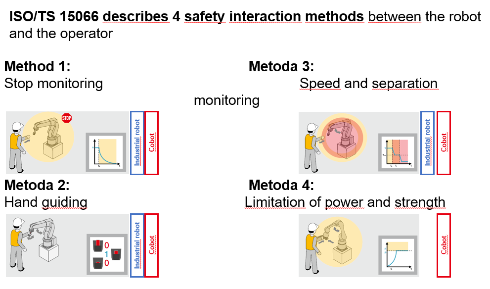 Metode sigure de interacțiune om-robot în conformitate cu ISO/TS 15066 ...