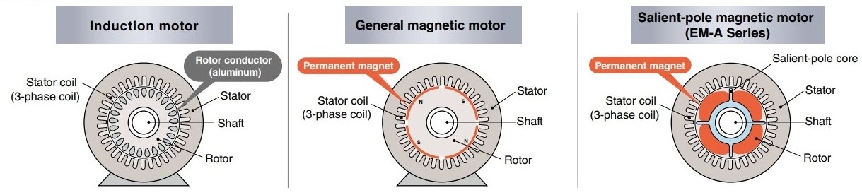 EM-A Motoren für mehr Energieeffizienz - Mitsubishi Electric Factory ...