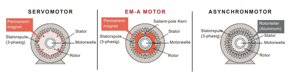 EM-A Motoren für mehr Energieeffizienz - Mitsubishi Electric Factory ...