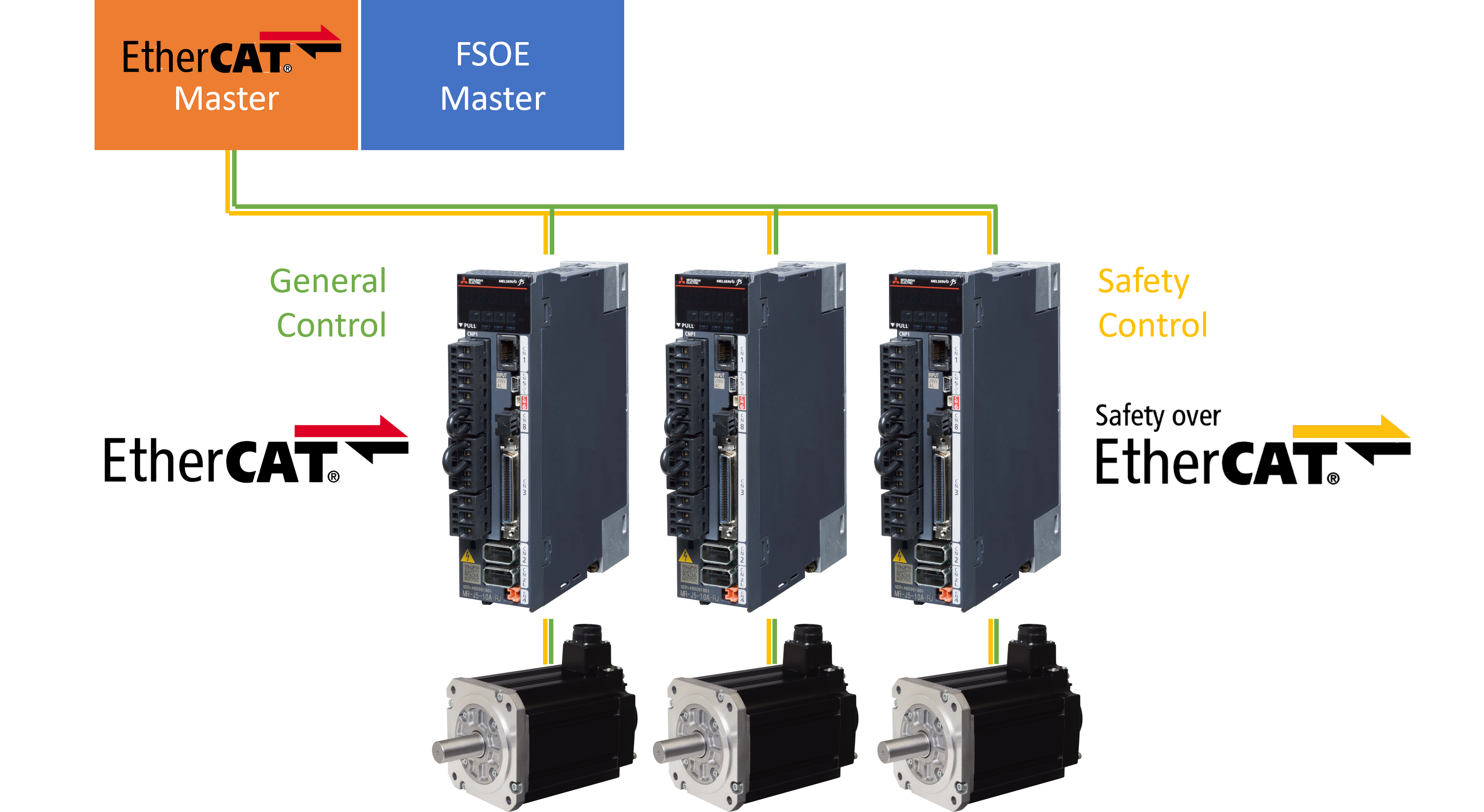 Mitsubishi Electric Servoverstärker mit EtherCAT Anbindung - Mitsubishi Electric Factory ...
