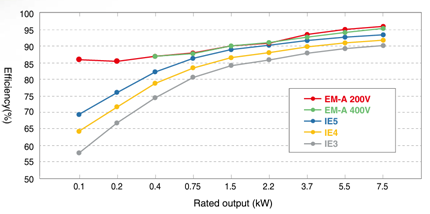 Next-Level Efficiency with IE5+ Motors - Mitsubishi Electric Factory ...