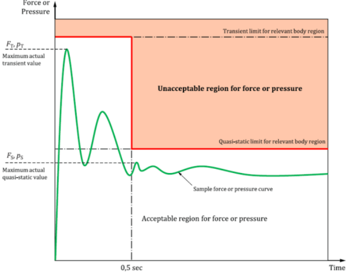 Metode sigure de interacțiune om-robot în conformitate cu ISO/TS 15066 ...