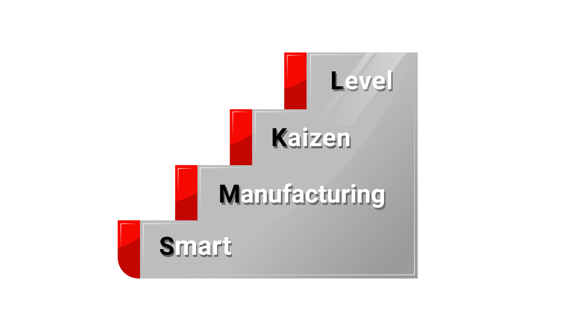 Smart Manufacturing Kaizen Level