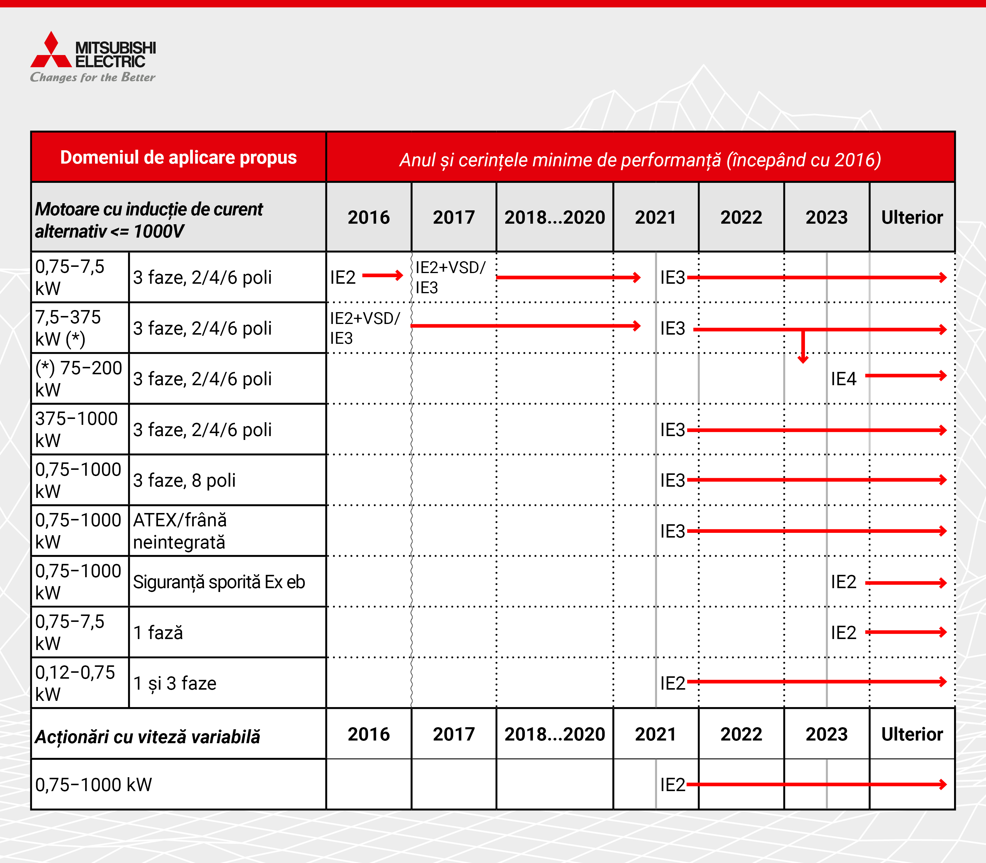 Directiva privind proiectarea ecologică - Cerințe pentru motoare electrice și convertizoare de ...