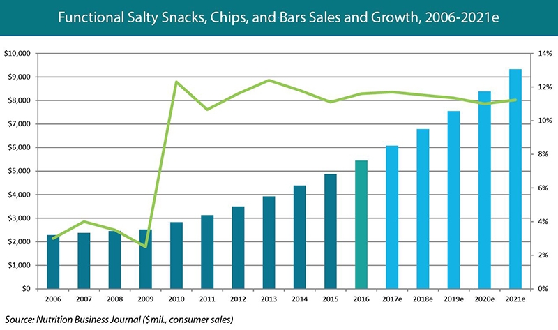 Snacks are the hottest category in functional foods