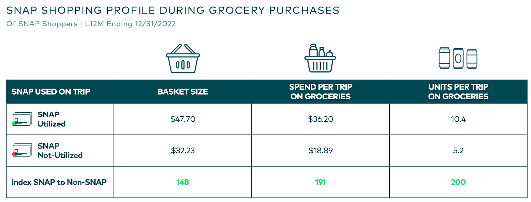Study: SNAP customers weigh heavily in grocery purchases