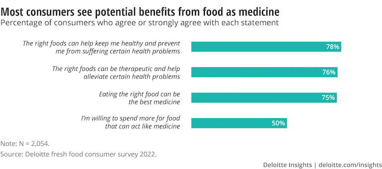 ‘Food as medicine’ concept embraced by consumers