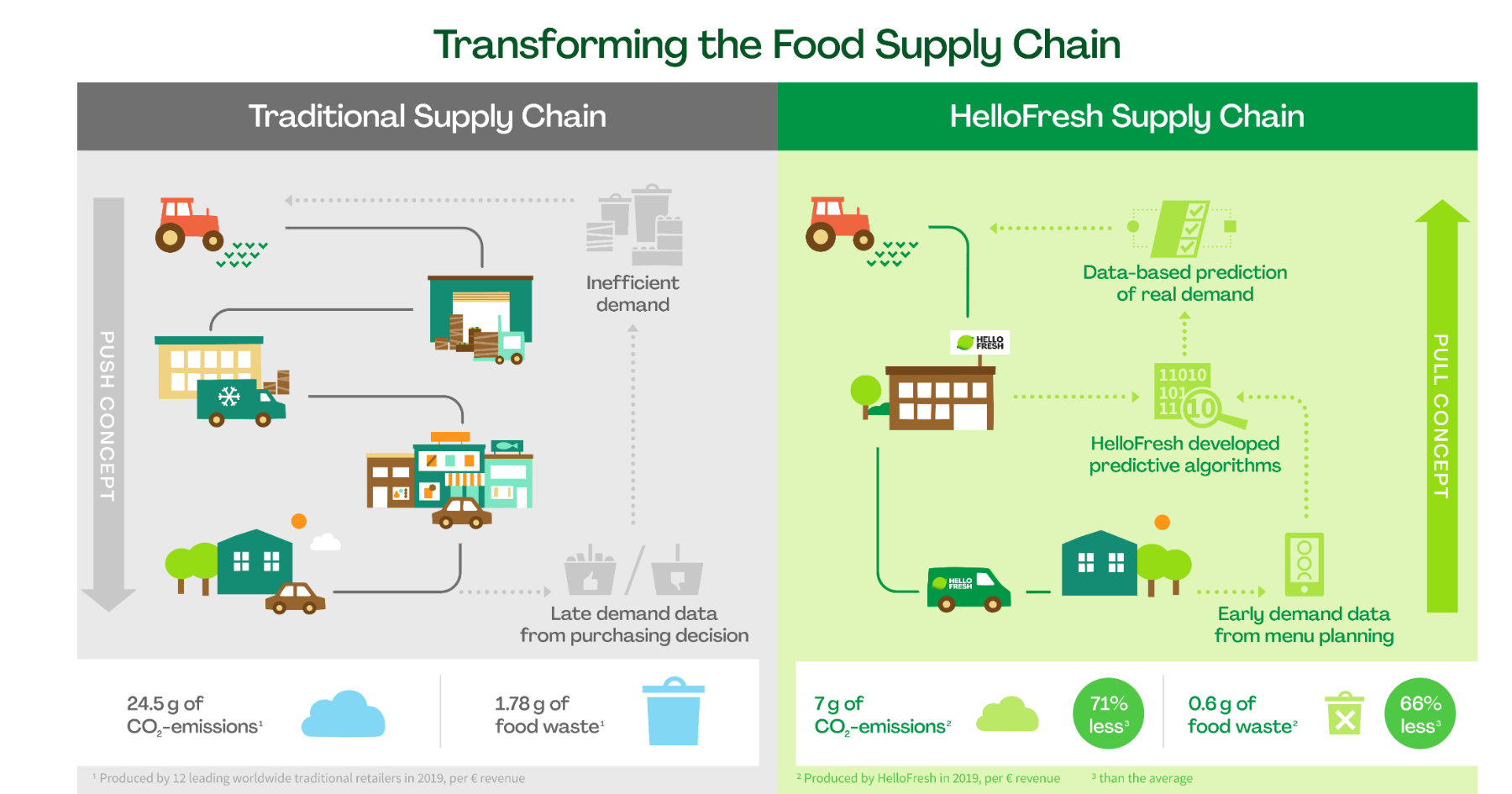 How HelloFresh Boxes Sustainability