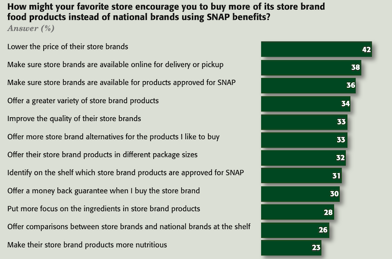 SNAP grocery shoppers show affinity for store brands