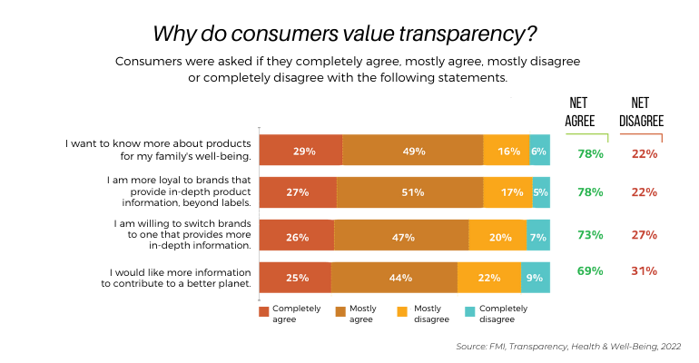 Survey: Consumers demand deeper transparency from food brands, retailers