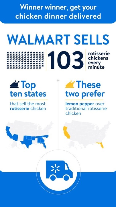 Walmart’s next delivery move is rotisserie chicken