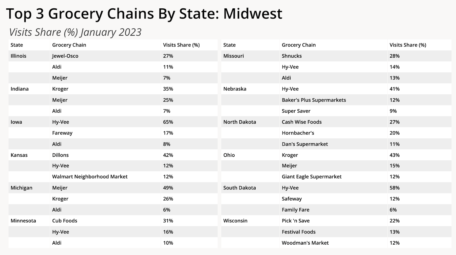 Kroger, Hy-Vee set pace for store visits in competitive Midwest ...