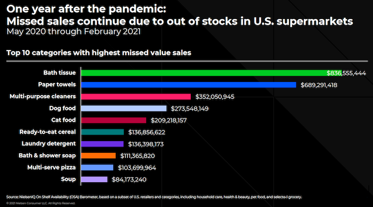 NielsenIQ: Out-of-stocks during pandemic lead to billions in missed CPG ...