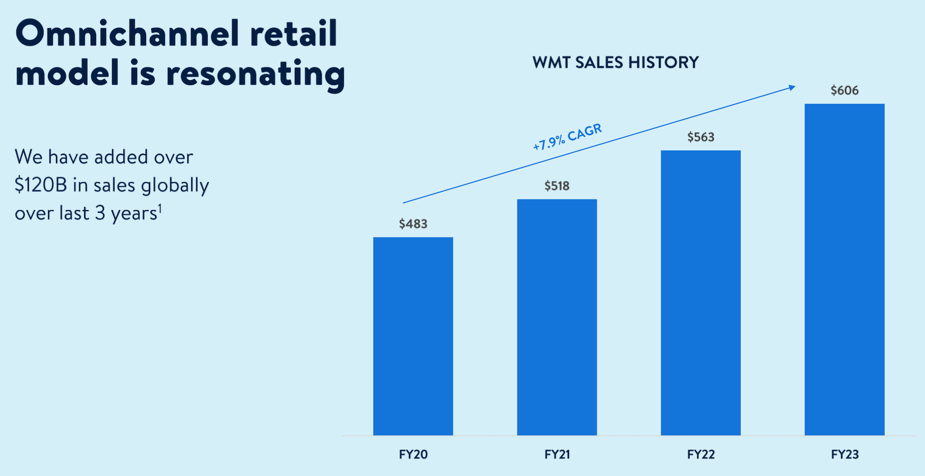 Walmart Growth Chart