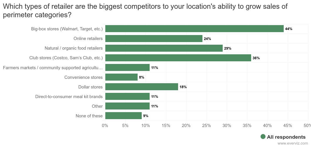 2024 SN Fresh Food Trends Survey