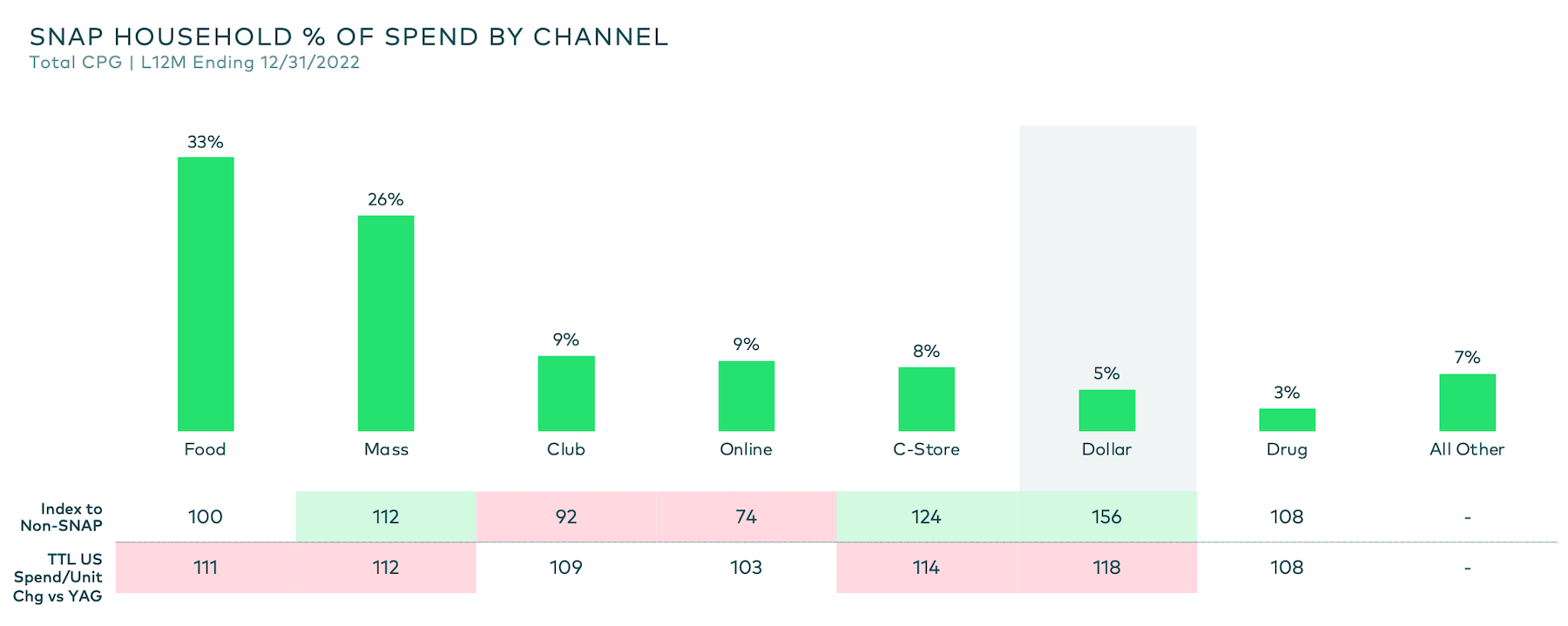 Study: SNAP customers weigh heavily in grocery purchases