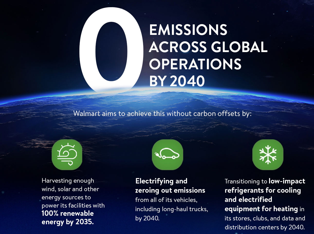 Walmart targets zero emissions by 2040