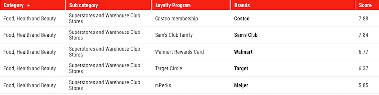 Kroger, Sprouts, Publix recognized for loyalty programs