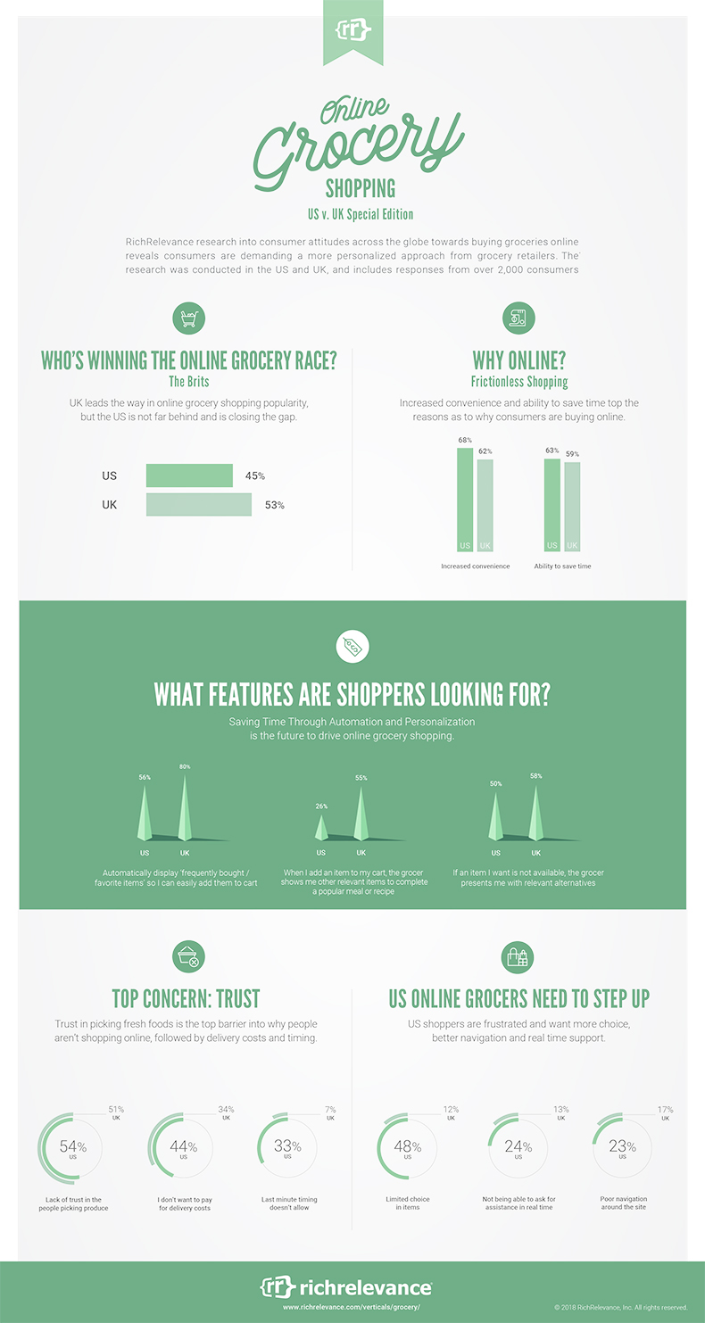 Study cites barriers to online grocery shopping
