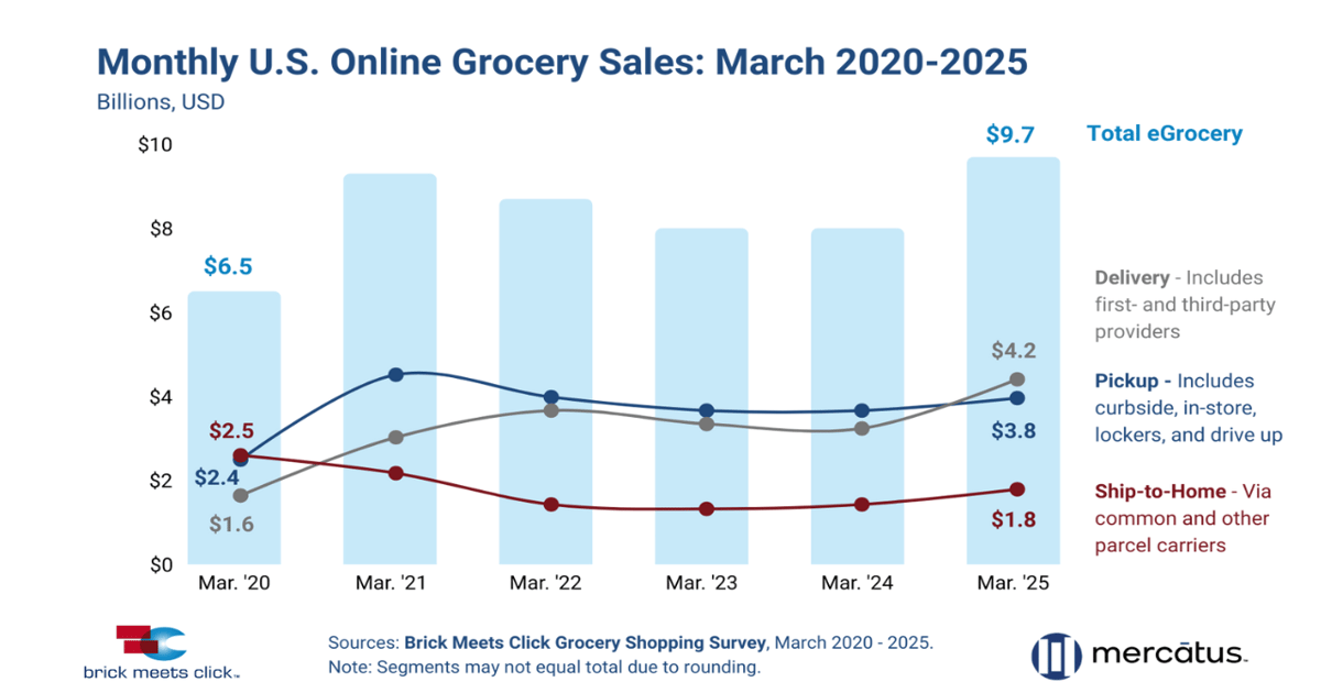 Online grocery sales rebound gains momentum in March