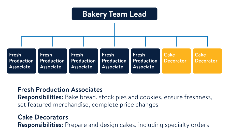 Walmart Details Sweeping Restructure of Its Supercenter Workforce
