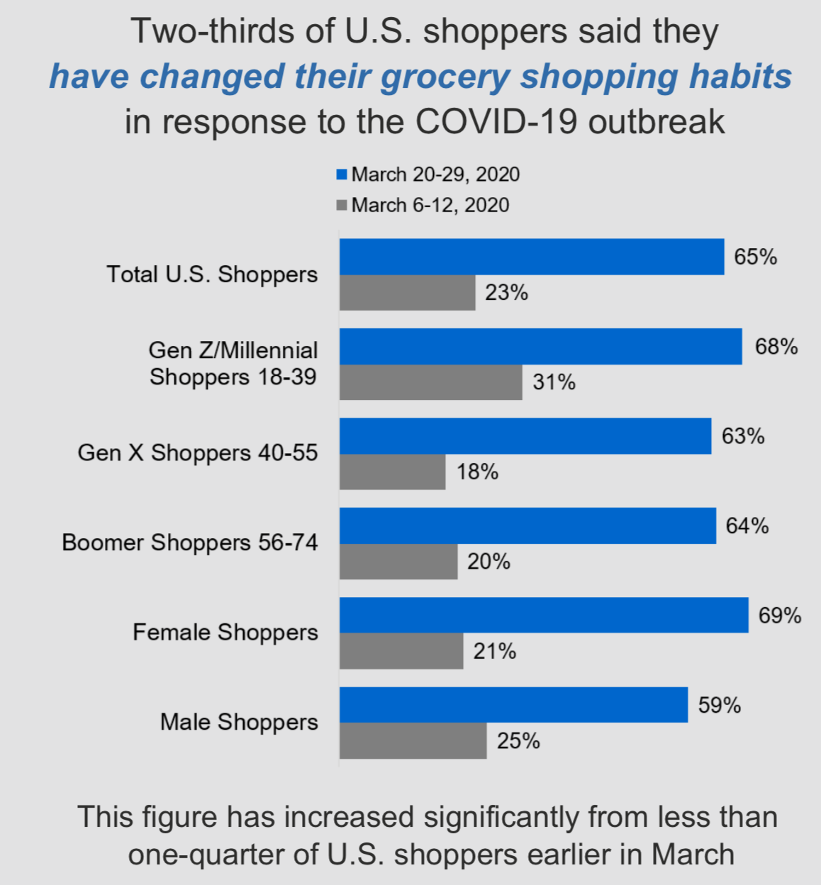More grocery shoppers making their first-ever online orders during pandemic