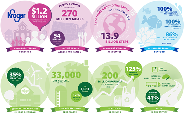 5 facts from Kroger's latest Sustainability Report