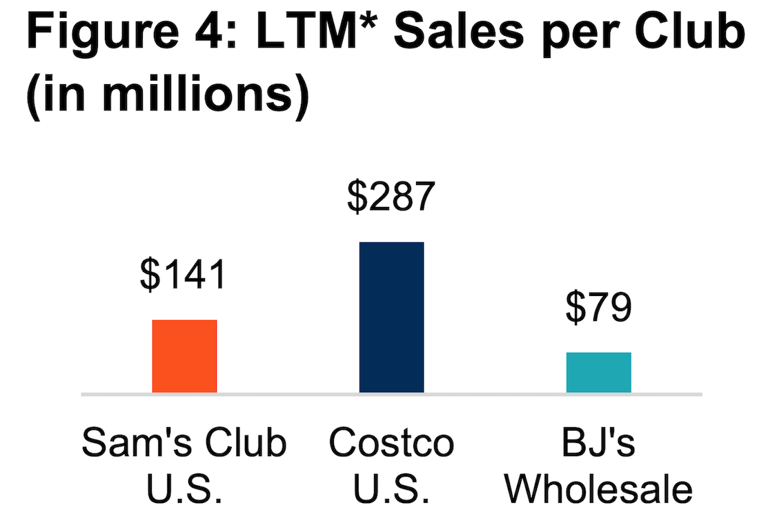 Report: Club stores absorbing grocery market share from supermarkets