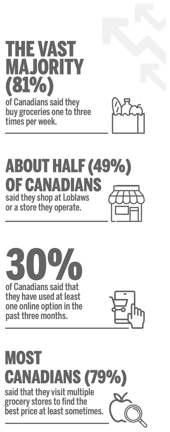 Canada sounds call for more grocery retail competition