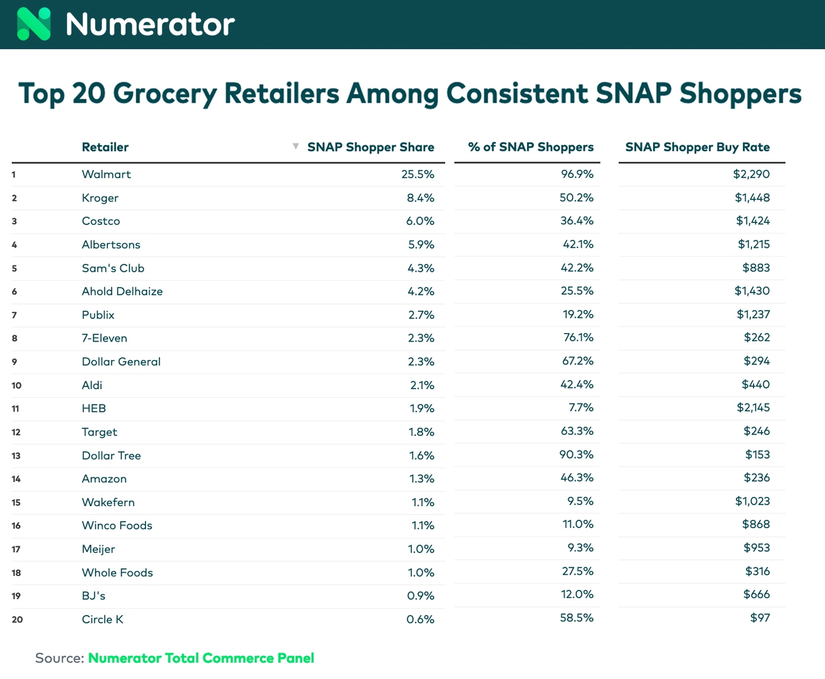 Walmart dominates the retail field in SNAP grocery market share
