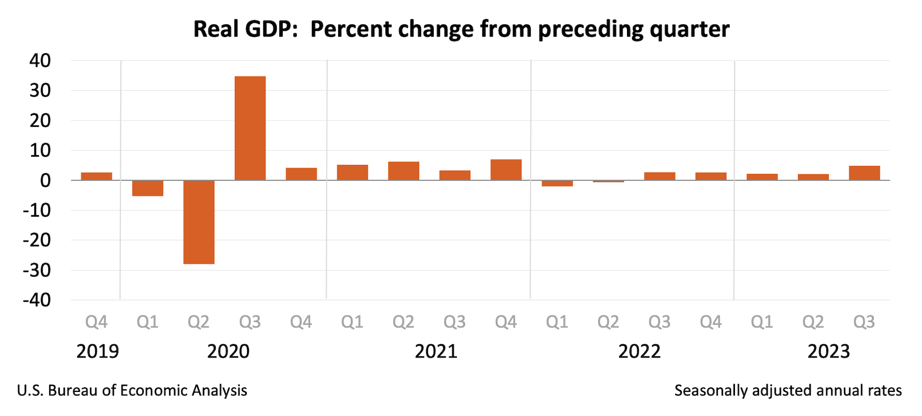 Grocery not a driver in Q3 U.S. economic growth spurt