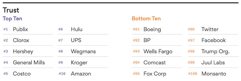 Grocery retailers get high marks in corporate reputation ranking