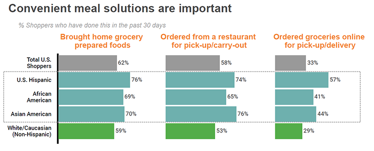 Multicultural consumers changing grocery shopping