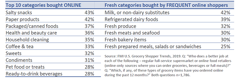 Gap between online, brick-and-mortar narrows for food shoppers