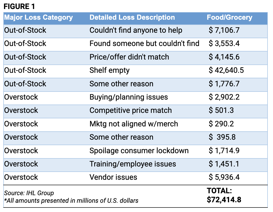Retail losses reach $1.77 trillion worldwide