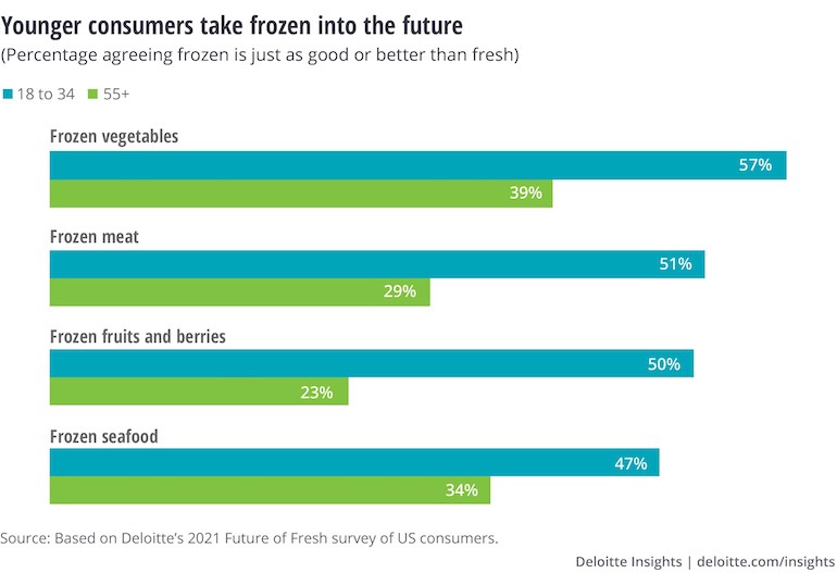 Fresh vs. frozen foods: The push-and-pull effect