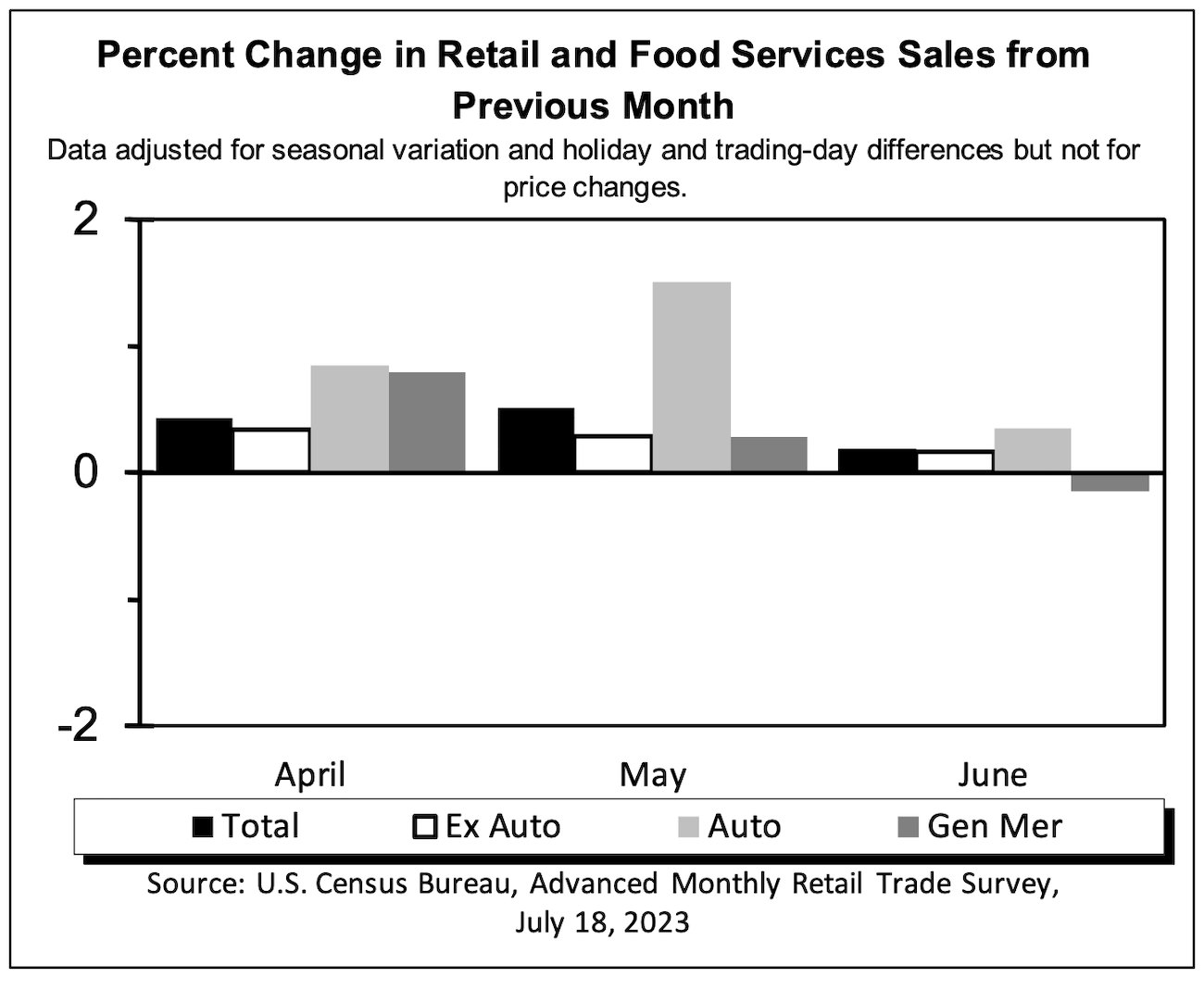Grocery store sales flatten out in June