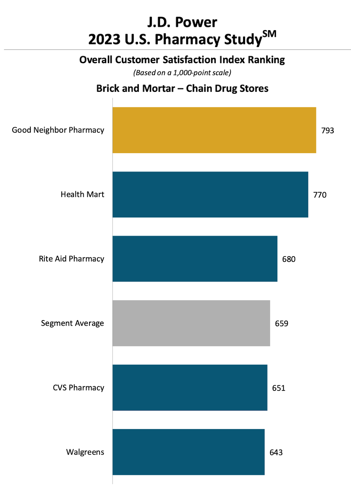Supermarket pharmacies lead the field in customer satisfaction