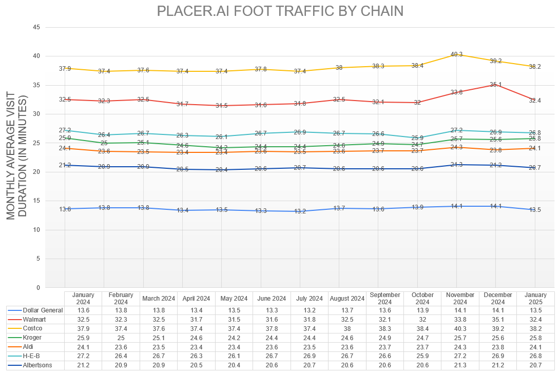 Costco shoppers stay longest, Aldi foot traffic continues to grow