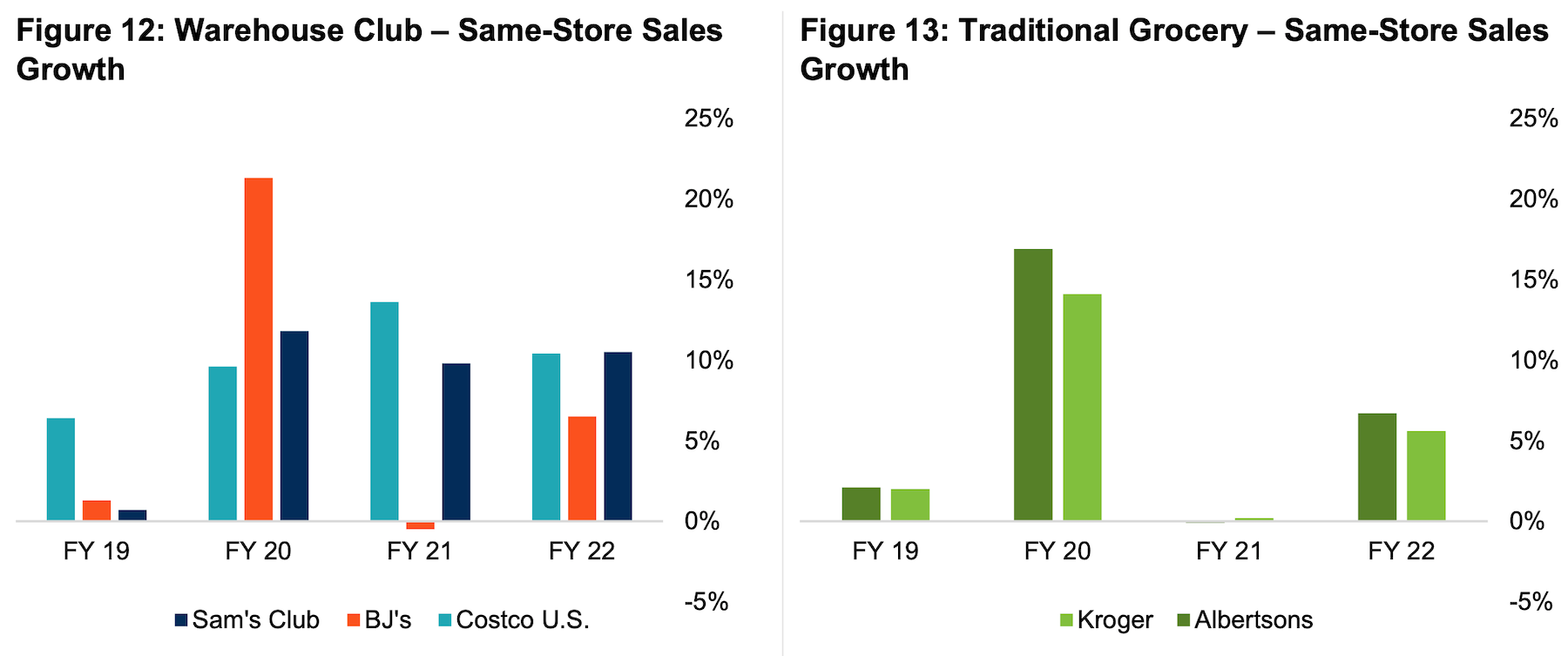 Report: Club stores absorbing grocery market share from supermarkets