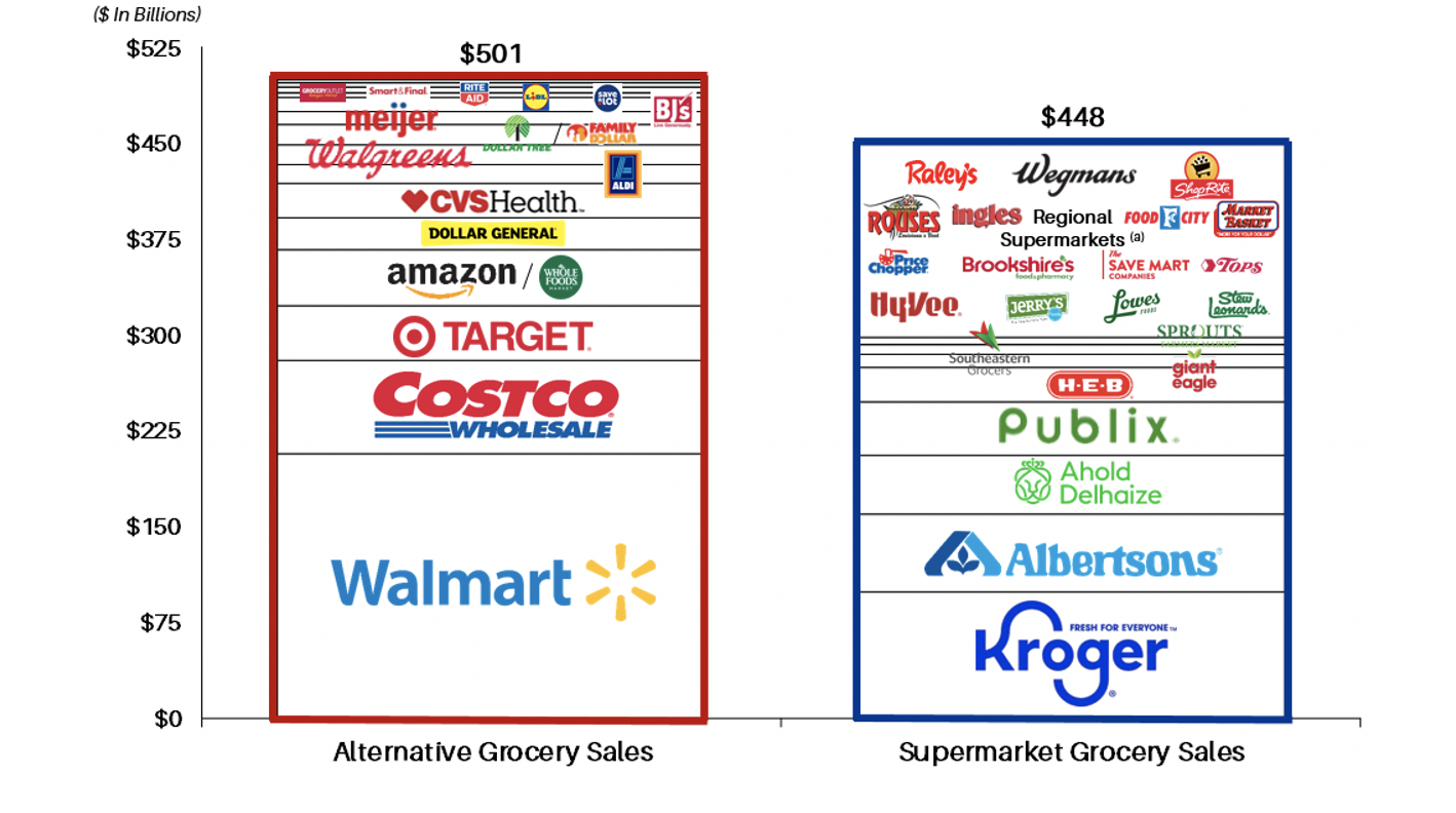 Traditional supermarkets meet challenge to feed America while under ...