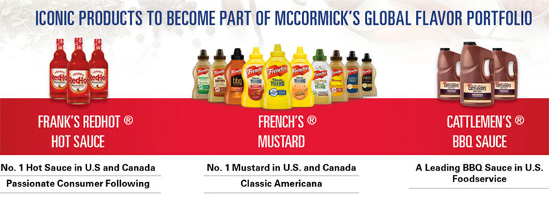 McCormick to acquire French’s, Frank’s for $4.2B