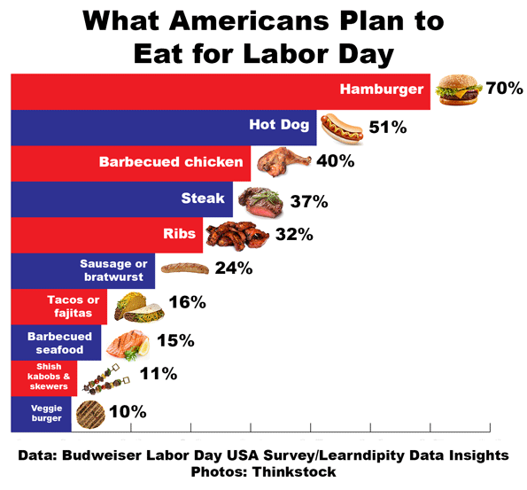 Survey: Chicken will best ribs and steaks this Labor Day