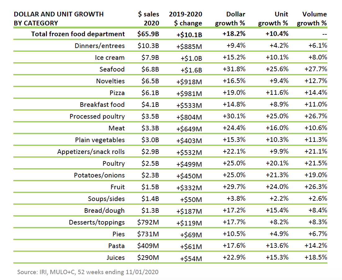 Frozen food sales up 21% in 2020 as COVID alters shopping and eating ...