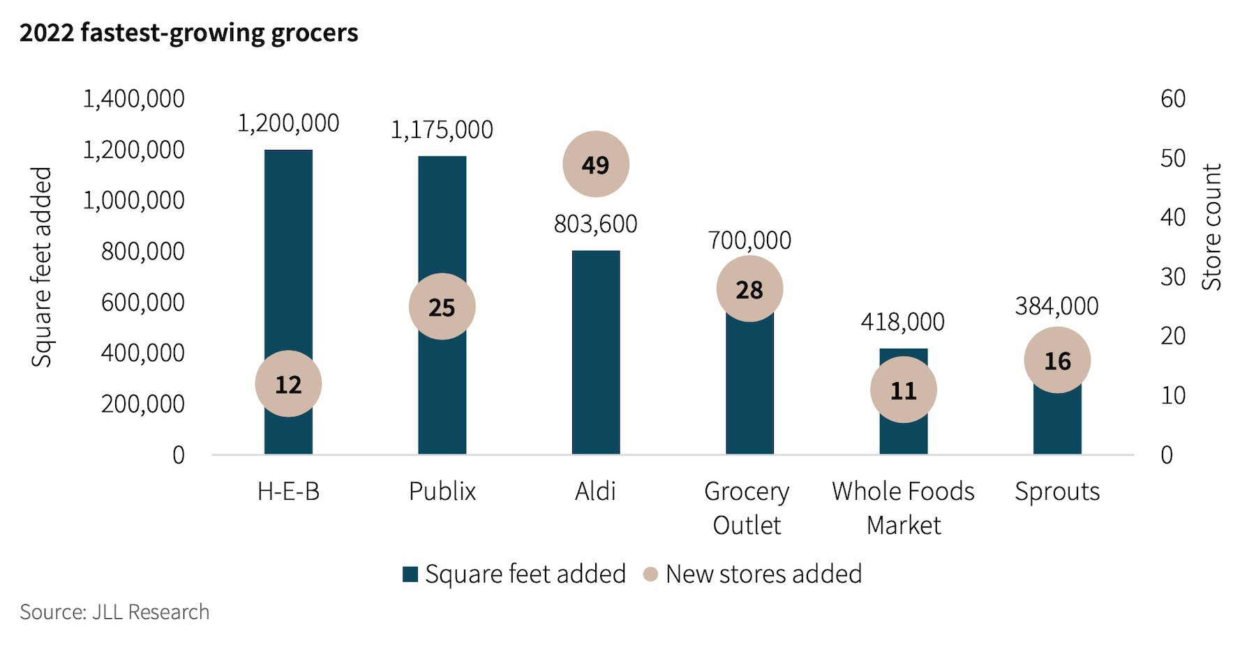 Aldi, H-E-B set expansion pace for grocery stores in 2022