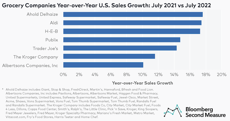 H-E-B leads grocery chains in consumer transaction growth