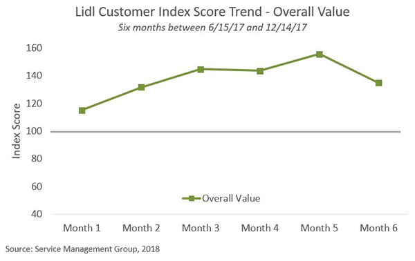 Another Study Notes Basket Growth at Lidl