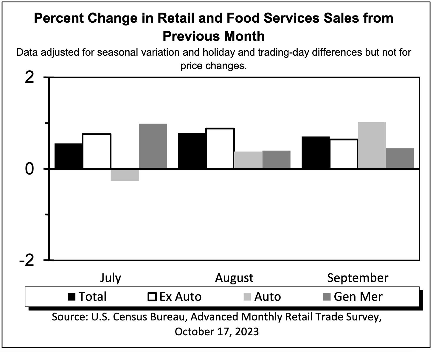 Grocery store sales grow less in September