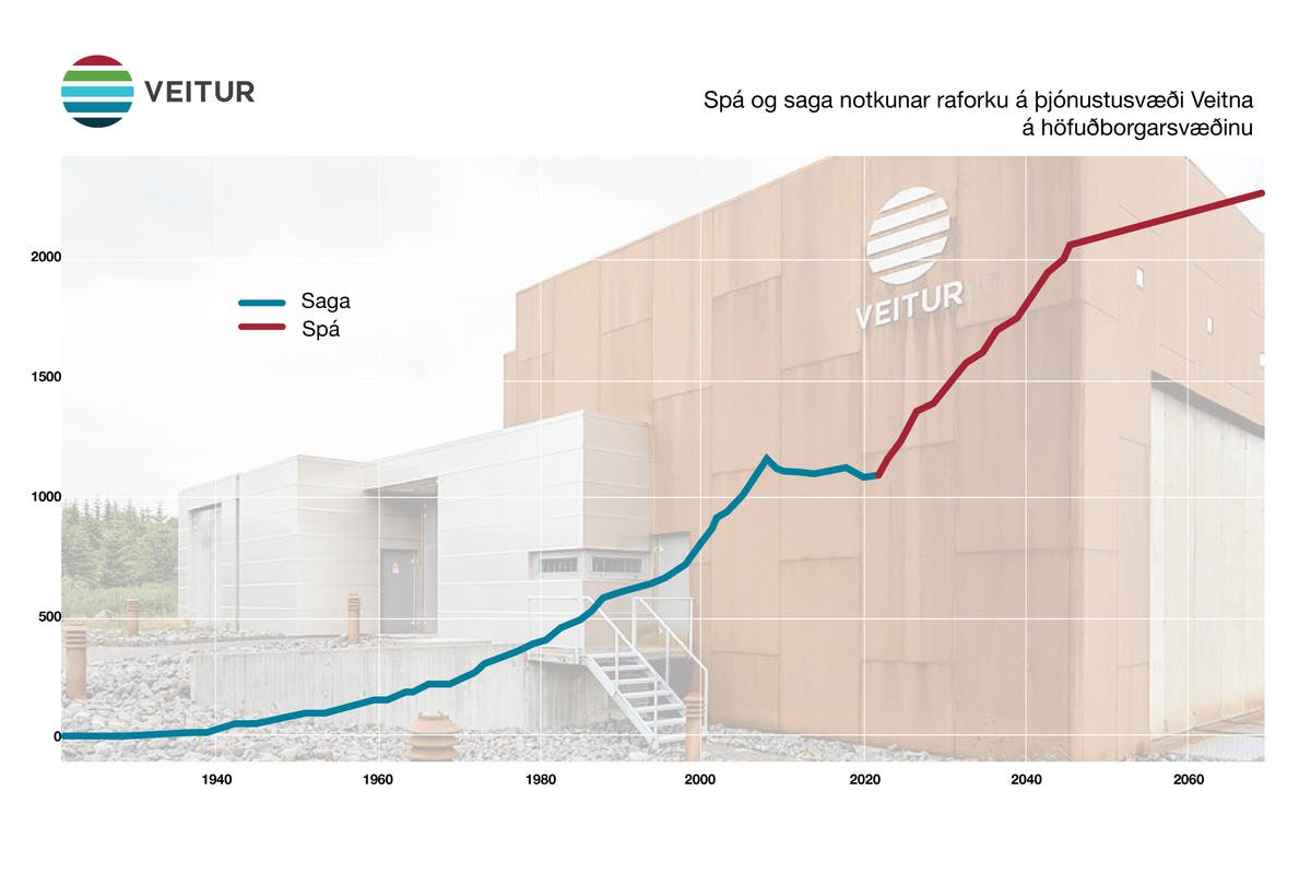 Tvöföldun á raforkunotkun á næstu 20-30 árum